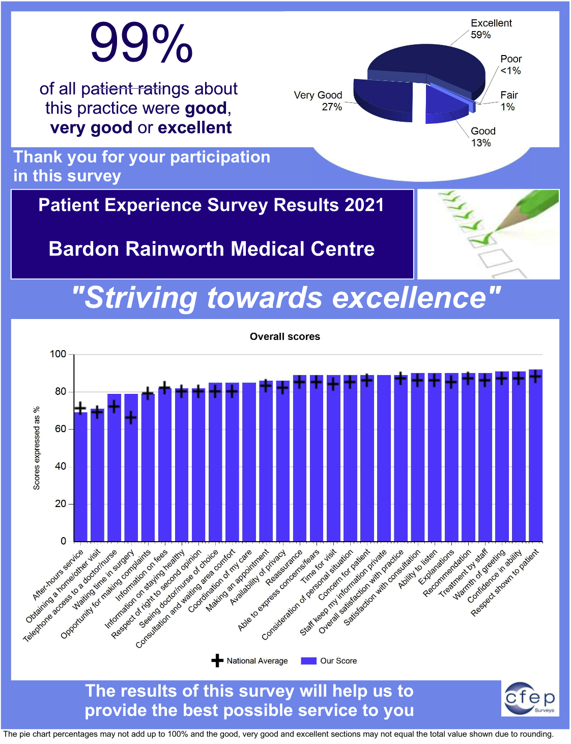 Our Patient Feedback Process - Bardon Rainworth Medical Centre